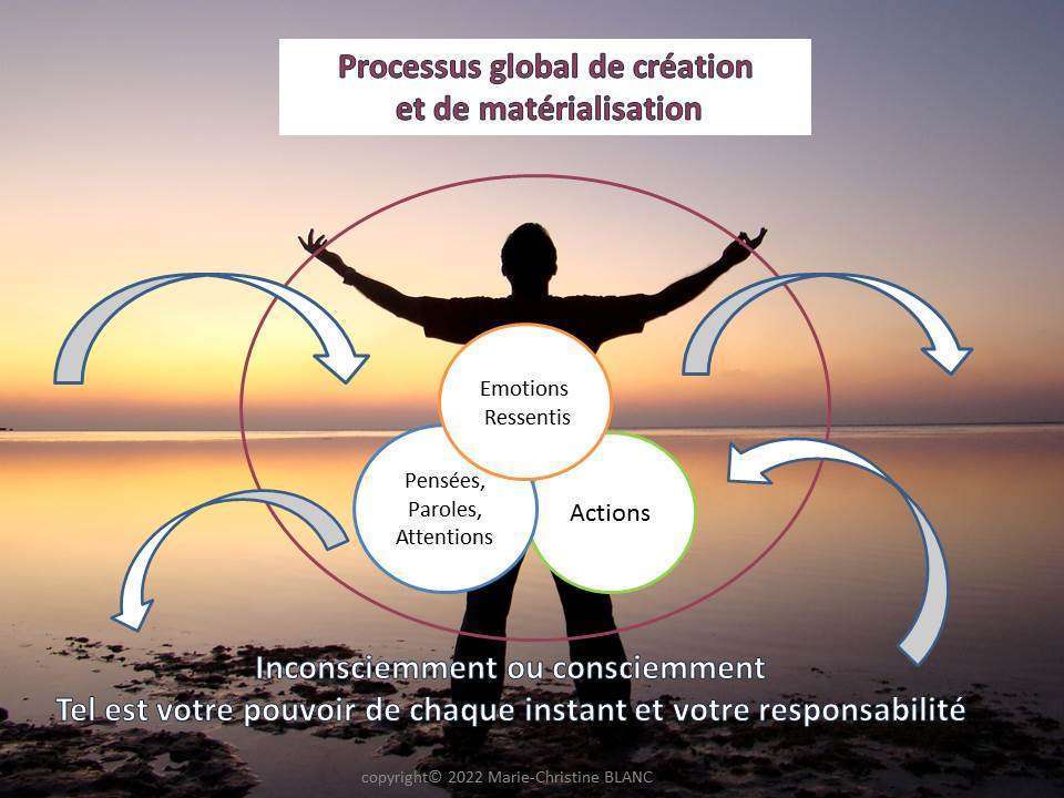 Processus de matérialisation - La Vie En Conscience